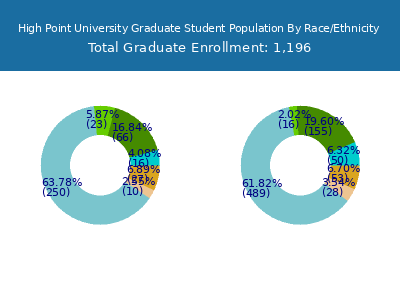 High Point University - Student Population and Demographics