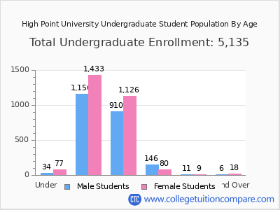 High Point University - Student Population and Demographics