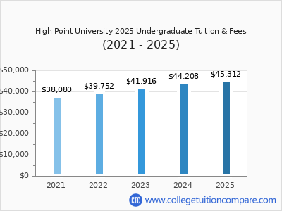 High Point University - Tuition & Fees, Net Price