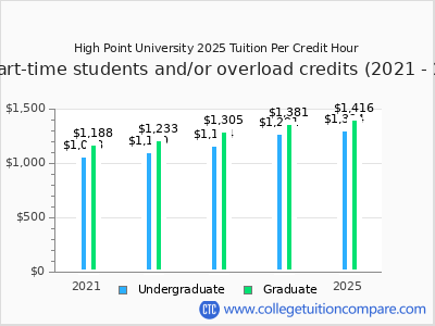High Point University - Tuition & Fees, Net Price