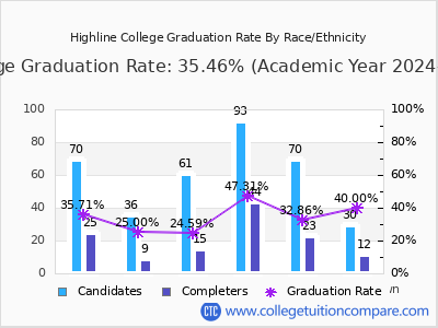 Highline College Graduation Rate