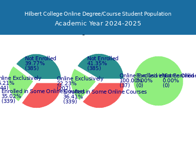 Hilbert College - Student Population and Demographics