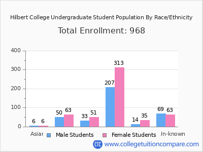 Hilbert College - Student Population and Demographics