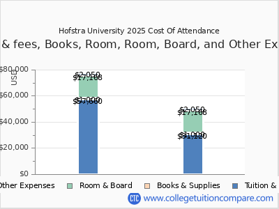 Hofstra University - Tuition & Fees, Net Price