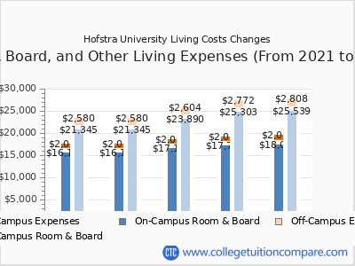 Hofstra University - Tuition & Fees, Net Price