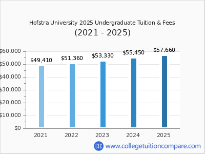 Hofstra University - Tuition & Fees, Net Price