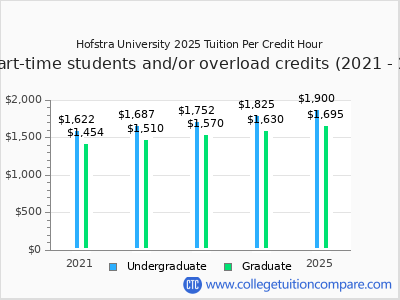 Hofstra University - Tuition & Fees, Net Price