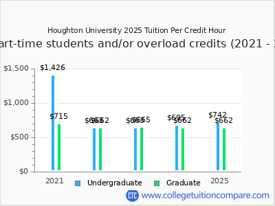 Houghton University - Tuition & Fees, Net Price