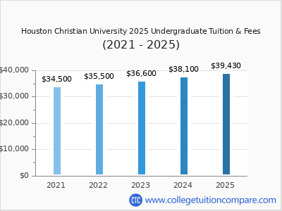 HBU - Tuition & Fees, Net Price
