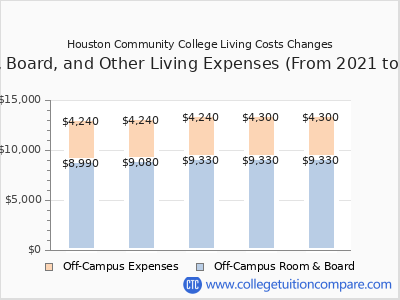 Houston Community College - Tuition & Fees, Net Price