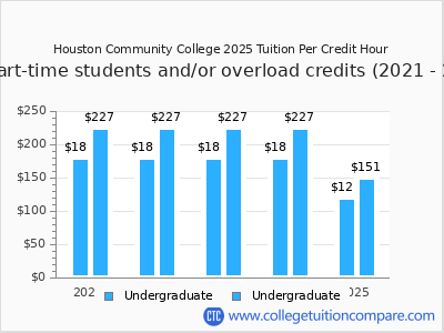 Houston Community College - Tuition & Fees, Net Price
