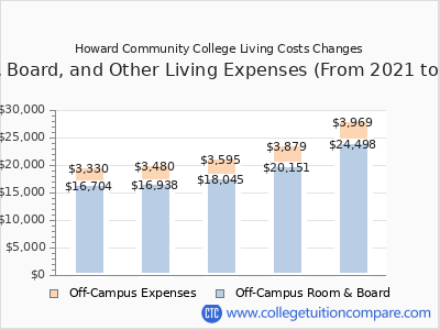 Howard Community College - Tuition & Fees, Net Price