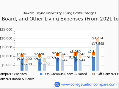 Howard Payne University - Tuition & Fees, Net Price