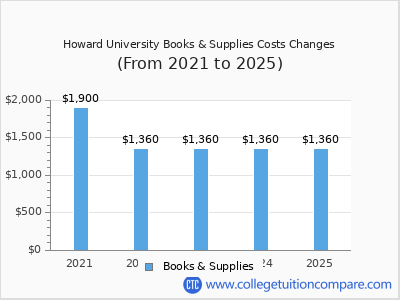Howard University - Tuition & Fees, Net Price