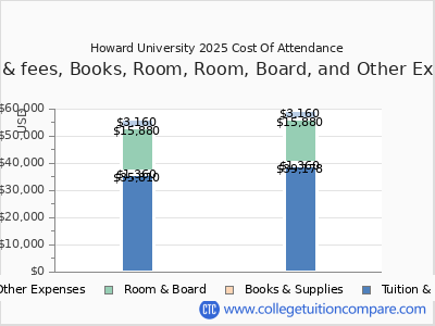 Howard University - Tuition & Fees, Net Price