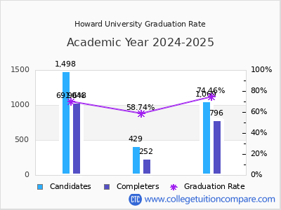 Howard University Graduation Rate
