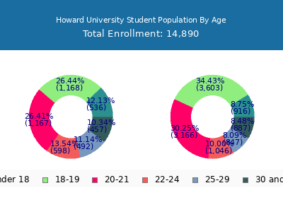 Howard University - Student Population and Demographics