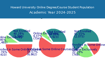 Howard University - Student Population and Demographics
