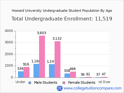 Howard University - Student Population and Demographics