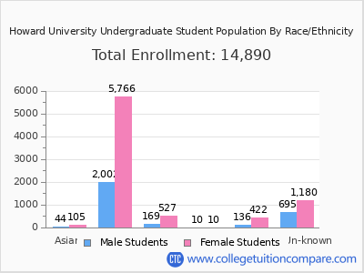 Howard University - Student Population and Demographics