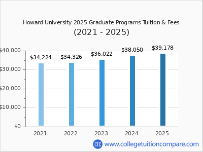 Howard University - Tuition & Fees, Net Price