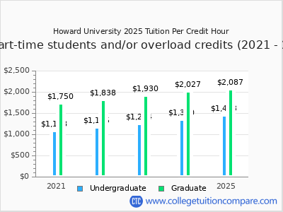 Howard University - Tuition & Fees, Net Price