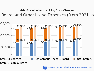 Idaho State University - Tuition & Fees, Net Price