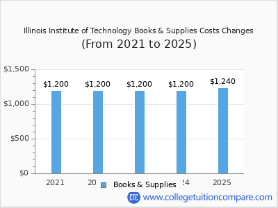 IIT - Tuition & Fees, Net Price
