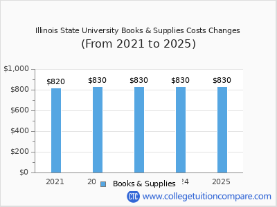 Illinois State University - Tuition & Fees, Net Price