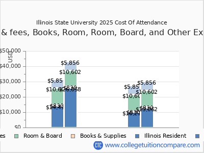 Illinois State University - Tuition & Fees, Net Price