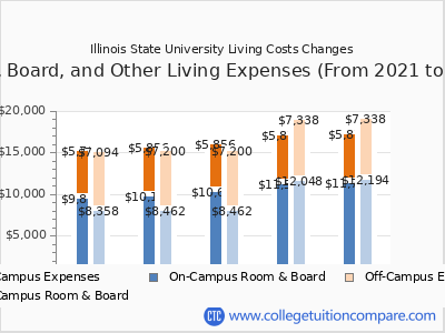 Illinois State University - Tuition & Fees, Net Price