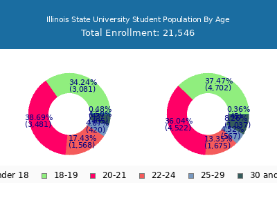 Illinois State University - Student Population and Demographics