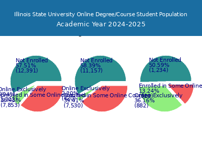 Illinois State University - Student Population and Demographics