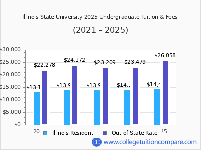 Illinois State University - Tuition & Fees, Net Price