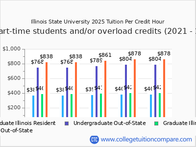 Illinois State University - Tuition & Fees, Net Price