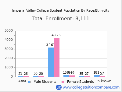 Imperial Valley College - Student Population and Demographics