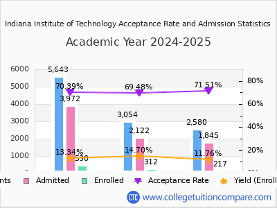 IIT Acceptance Rate and SAT/ACT Scores
