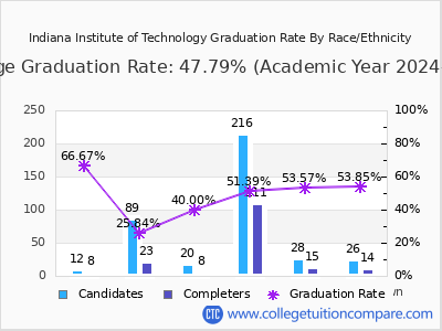 IIT Graduation Rate