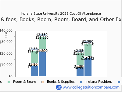 Indiana State University - Tuition & Fees, Net Price