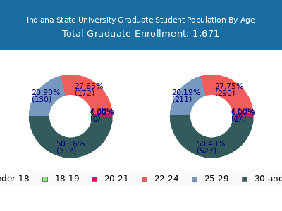 Indiana State University - Student Population and Demographics