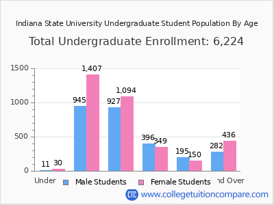 Indiana State University - Student Population and Demographics