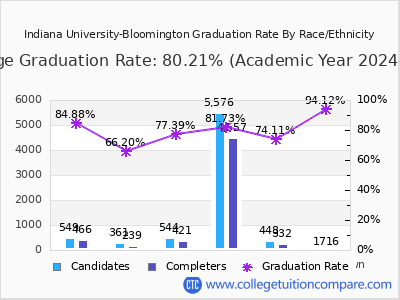 IU Graduation Rate