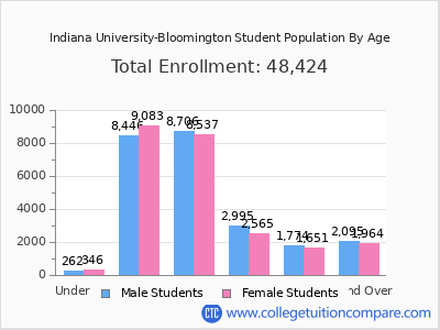 IU - Student Population and Demographics