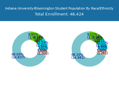 IU - Student Population and Demographics