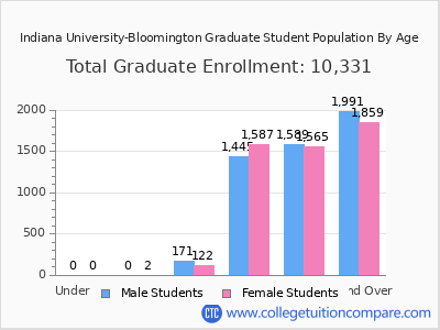 IU - Student Population and Demographics