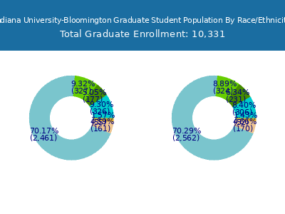 IU - Student Population and Demographics
