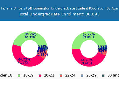 IU - Student Population and Demographics