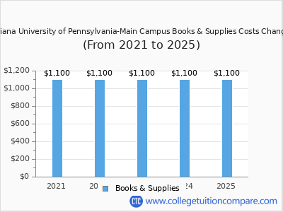 Indiana University of Pennsylvania-Main Campus - Tuition & Fees, Net Price