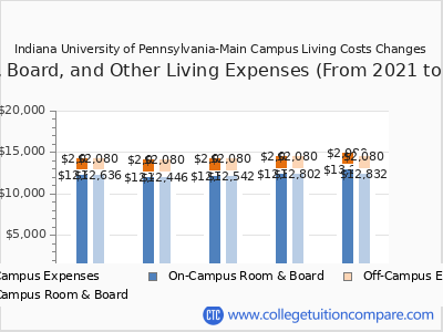 Indiana University of Pennsylvania-Main Campus - Tuition & Fees, Net Price