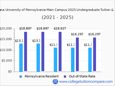 Indiana University of Pennsylvania-Main Campus - Tuition & Fees, Net Price